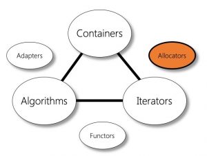 Thanks for the memory (allocator) - Sticky Bits - Powered by ...