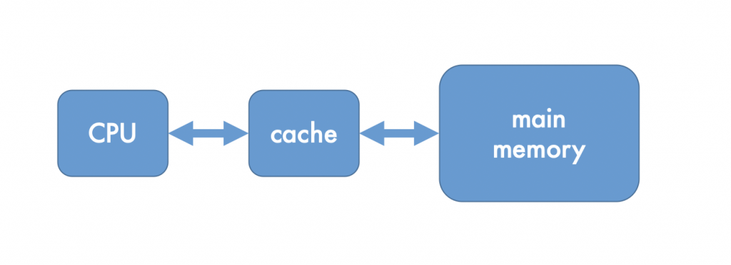 Introduction to the ARM® Cortex®-M7 Cache - Part 1 Cache Basics - Sticky Bits - Powered by ...